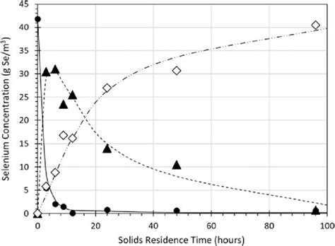 3 Observed Selenate • Selenite And Elemental Selenium Download Scientific Diagram