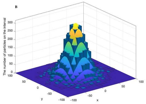 Comparison Of Simulated Distribution As The Bar Showed And Download Scientific Diagram