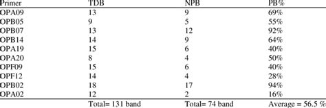 The Total Number Of Detectable Bands Tdb Number Of Polymorphic Bands
