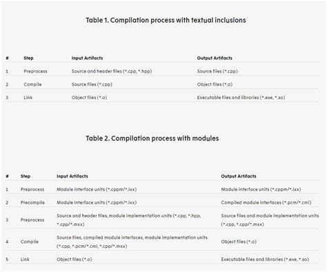 c will modules in c 20 reduce compile time compared to traditional