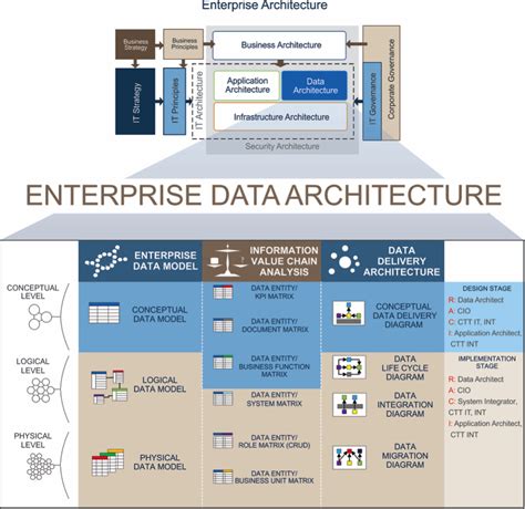 Enterprise Data Architecture