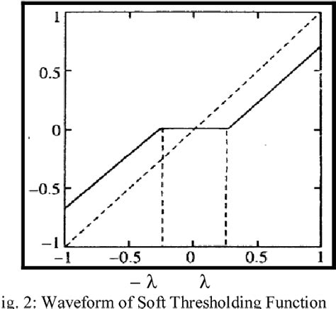 figure 2 from analysis of denoising on different signals using new thresholding function
