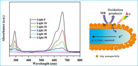 Catalysts Free Full Text N Doped K3ti5nbo14 Tio2 Core Shell Structure For Enhanced Visible