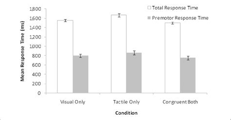 Total Response Time And The Premotor Component Of That Response Time