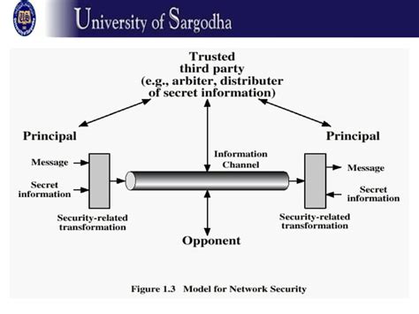 Chapter Overview Of Network Security Pptx
