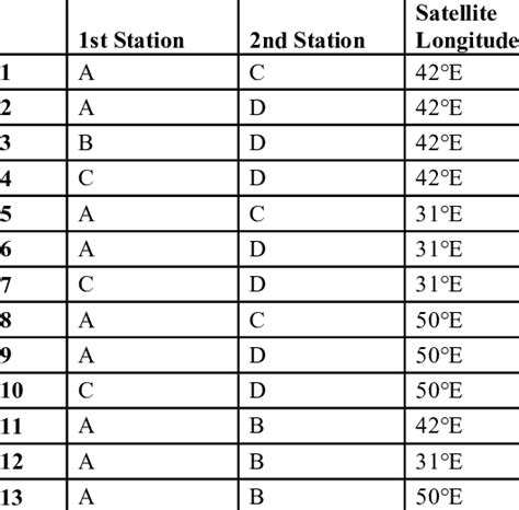 Station Combinations Download Table