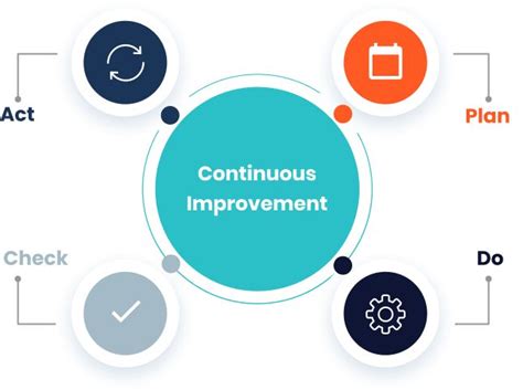 Tqm For Better Future 🌍 On Linkedin The Pdca Cycle Plan Do Check Act Is A Powerful Management