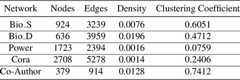 Figure 1 From Graph Auto Encoders For Network Completion Semantic Scholar