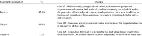 Examples Of Sentiment Analysis Classification Results Performed On The