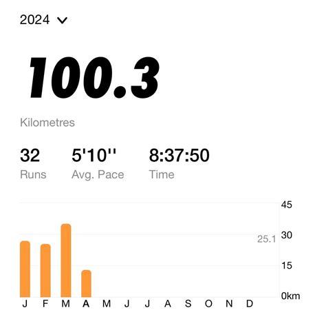 Luis James On Linkedin Started Running At The Start Of The Year Today