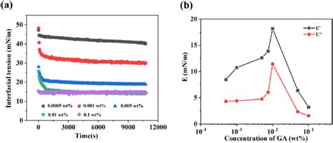 A Adsorption Behavior And B Surface Dilatational Modul E ′ And E