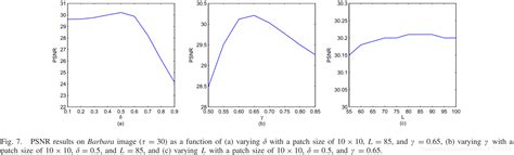 论文笔记4：两篇利用svd去噪论文 an efficient svd based method for image denoising csdn博客