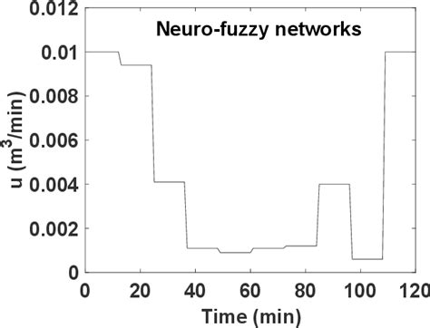 Figure 1 From Optimization Control Of A Fed Batch Process Using An Improved Reinforcement