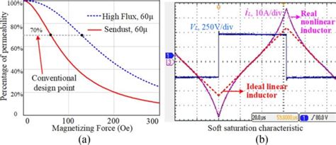 A Percentage Of Permeability Versus Magnetizing Force Curves Which