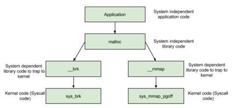 Heap Malloc Or Free Rafaels Blog