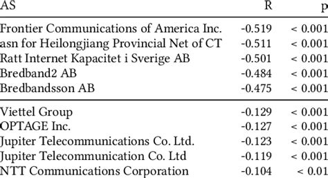 Correlation Between Botnet Size And Its Growth Download Scientific Diagram