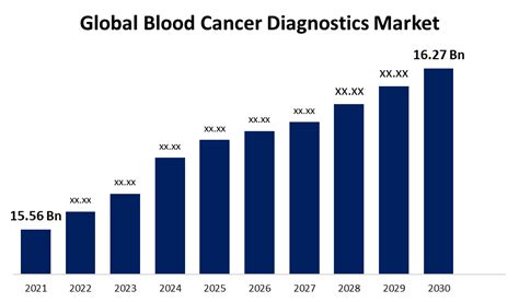 Global Blood Cancer Diagnostics Market Share Size