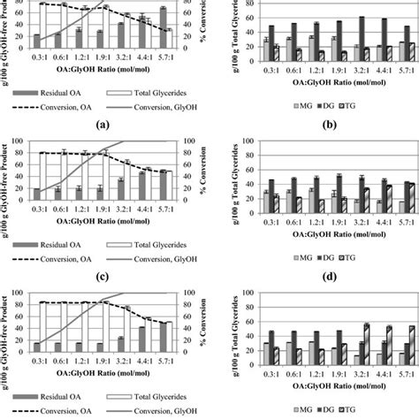 Product Distribution And Reactant Conversion During Esterification Of