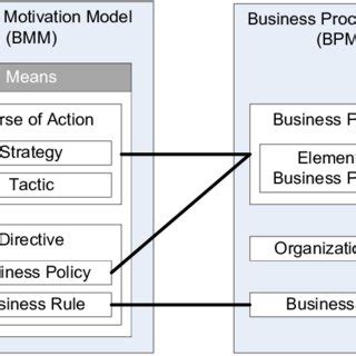 Structure Of The BPM Download Scientific Diagram