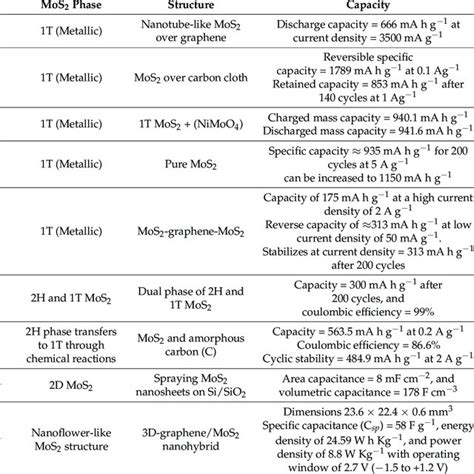 Pdf A Review On Mos2 Energy Applications Recent Developments And Challenges