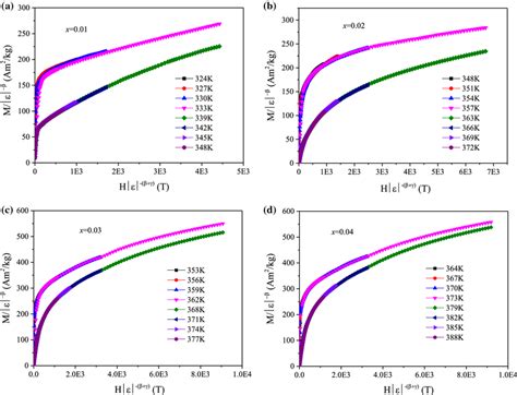 Scaling Plots Indicating Two Universal Curves Below And Above Tc