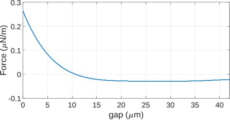 pdf dynamic response of a tunable mems accelerometer based on