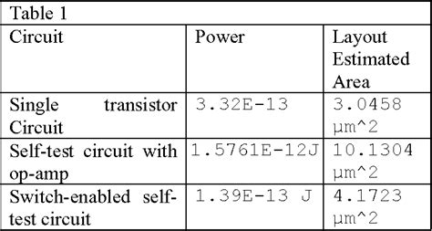 Table 1 From Through Silicon Viatsv Defectpinhole Self Test Circuit For 3d Ic Semantic Scholar