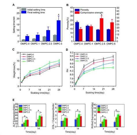 A Clotting Time Of Ompc Scaffolds B Porosity And Compressive Download Scientific Diagram
