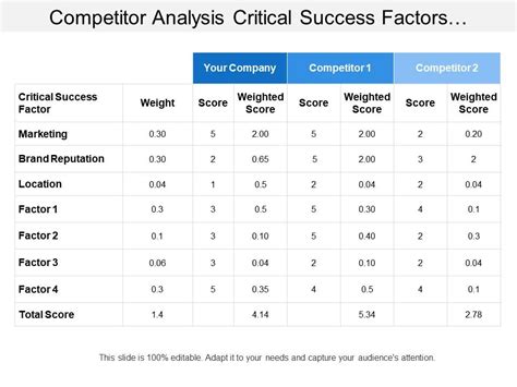 Competitor Analysis Critical Success Factors Weightage Table