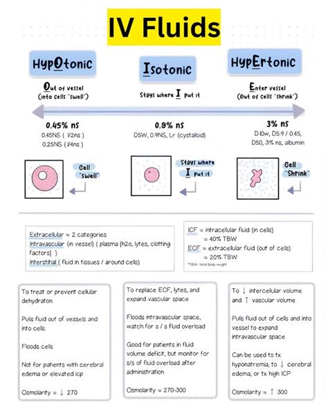 Hypotonic Isotonic Hypertonic Compartments Memory Notes Ivf