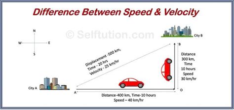 Definition Of Average Speed