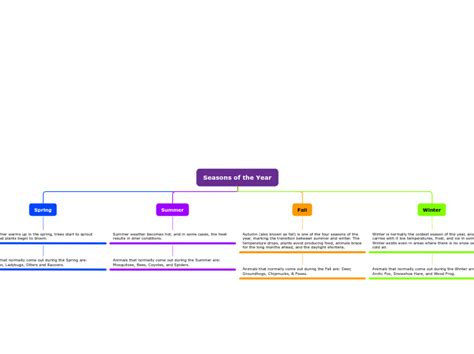 Organigram Mind Map