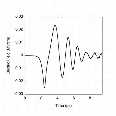Time Domain Waveform Of The Thz Signal After 5 Cm Of Propagation
