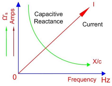 Capacitive Reactance The Reactance Of Capacitors