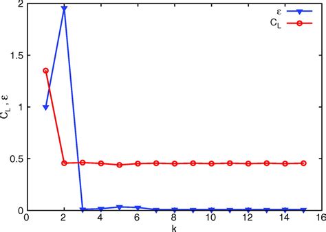 Supercavitating Three Dimensional Hydrofoil Analysis By Viscous Lifting