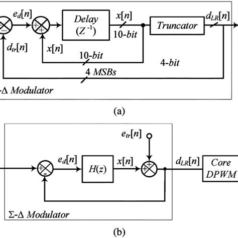 Pdf Multibit ΣΔ Pwm Digital Controller Ic For Dc Dc Converters Operating At Switching