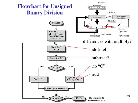 ppt computer arithmetic powerpoint presentation free download id
