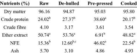 Proximate Analysis Of Sesame Seed Samples Under Different Processing