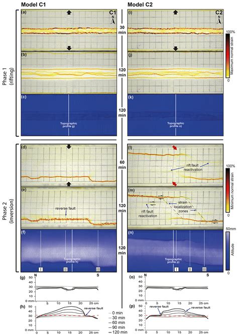 Se Analogue Modelling Of Basin Inversion Implications For The