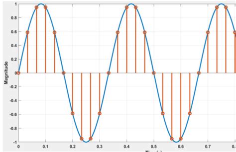 time signals aliasing adc filtering flashcards quizlet