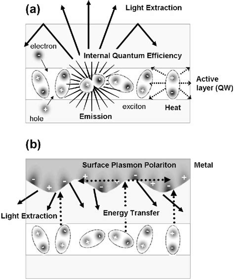 Figure 9 From High Efficiency Ingangan Light Emitters Based On