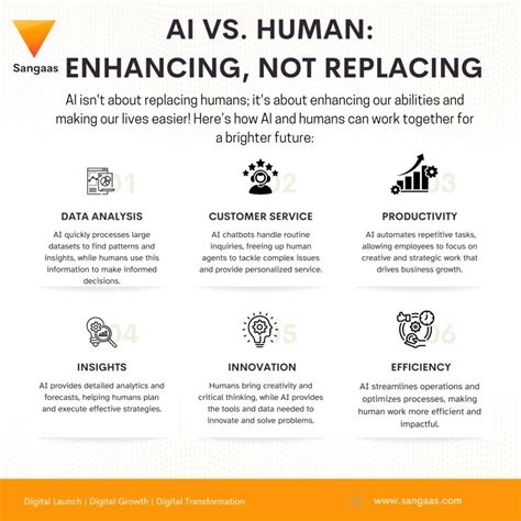 Sangaas Solutions On Linkedin Ai Vs Human Enhancing Not Replacing 🤖