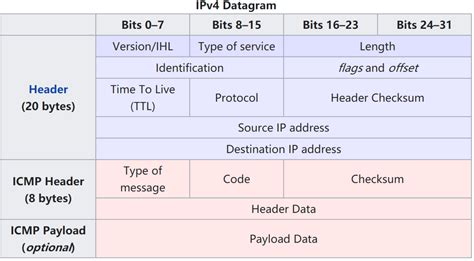 学习tcpip5 网际协议 Ipv4 差错与控制报文icmp 鸟临窗语报天晴 博客园