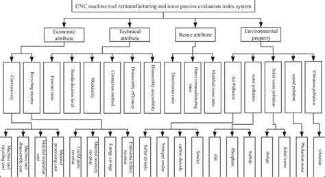 Hierarchy Of Evaluation Of Cnc Mtr Download Scientific Diagram