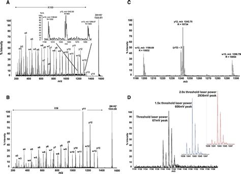 Positive Ion Mode High Energy Cid Of P14r1 Precursor Ion M H At