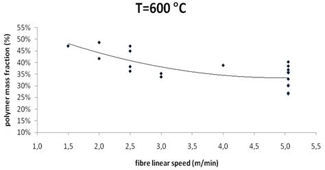 Polymer Mass Fraction Variation With Fibre Pull Speed For
