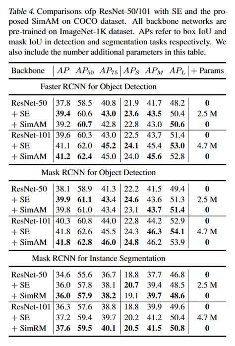 【icml 2021】simam A Simple Parameter Free Attention Module For Convolutional Neural Networks 知乎