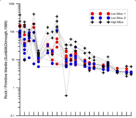 b primitive mantle normalized multi element plot shows overall