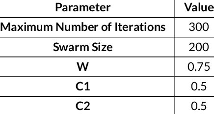THE PSO PARAMETERS IN THE HYBRID BINARY REAL PSO ALGORITHM FOR RULE Download Scientific Diagram
