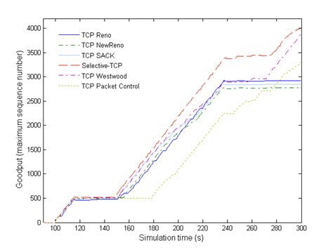 Goodput Vs Simulation Time Selective Tcp Performs The Best In The